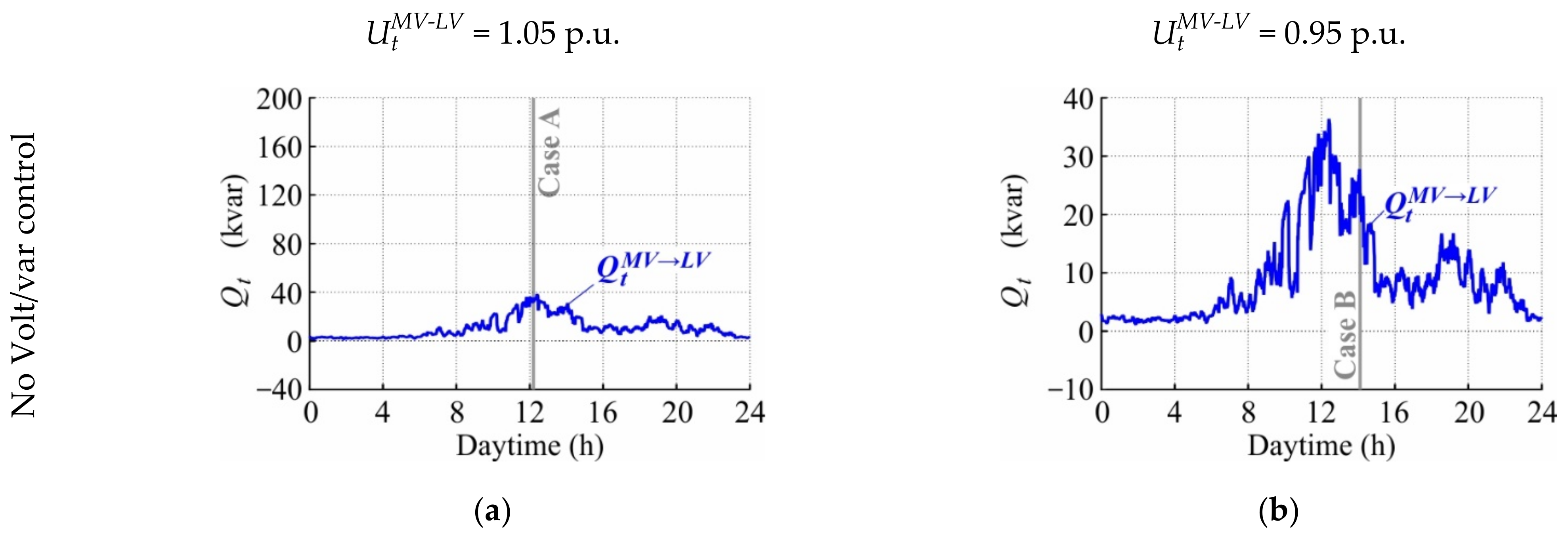 Effective Volt/var Control for Low Voltage Grids with Bulk Loads