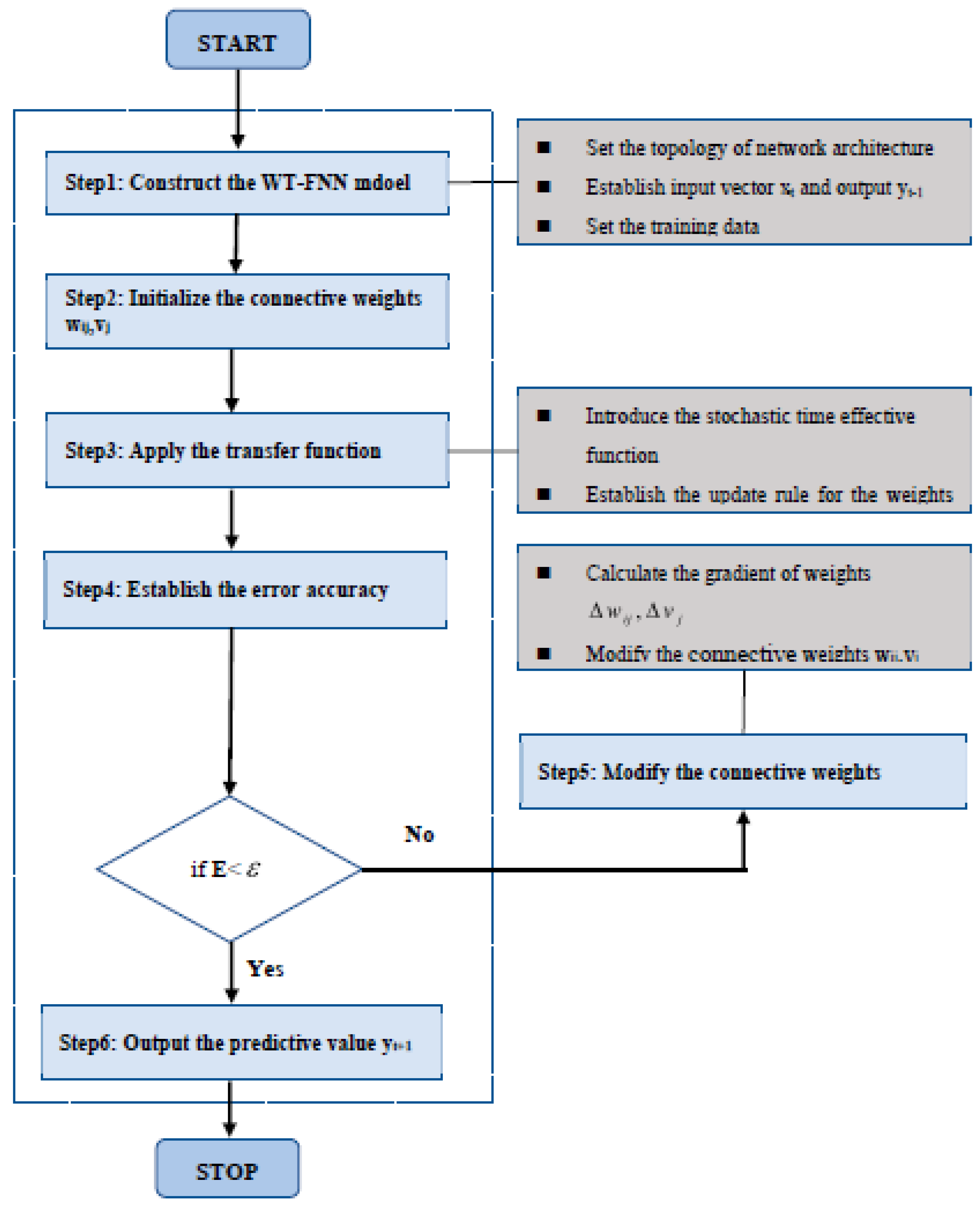 Forecasting Crude Oil Prices with a WT-FNN Model