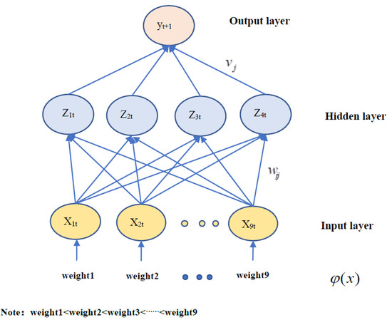 Forecasting Crude Oil Prices with a WT-FNN Model