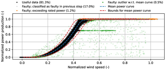 Comparison of the Gaussian Wind Farm Model with Historical Data of Three Offshore Wind Farms