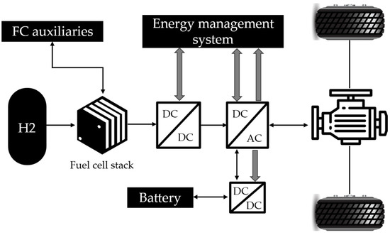 Control Strategy Assessment for Improving PEM Fuel Cell System ...