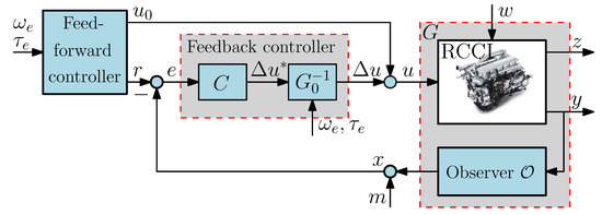 Data-Driven Air-Fuel Path Control Design for Robust RCCI Engine Operation