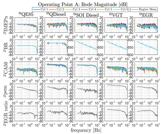 Energies | Free Full-Text | Data-Driven Air-Fuel Path Control Design ...