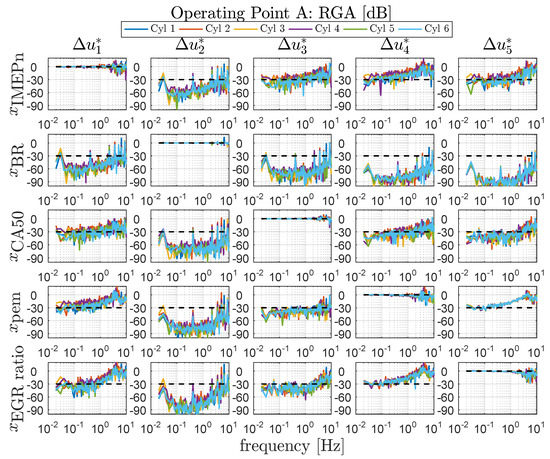 Data-Driven Air-Fuel Path Control Design for Robust RCCI Engine Operation