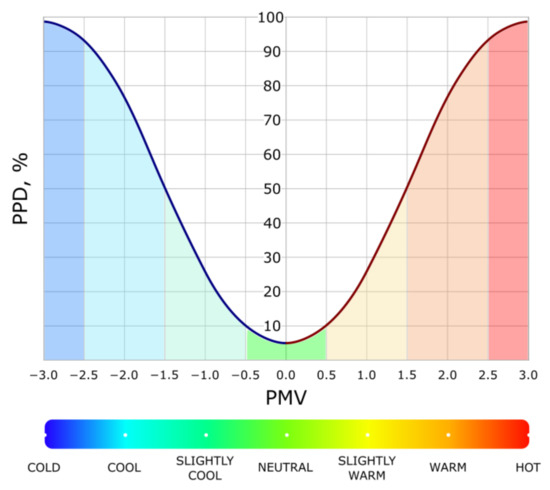 An Experimental Study of Thermal Comfort and Indoor Air Quality—A Case ...