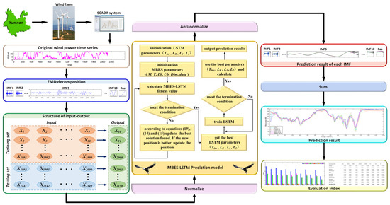 A Wind Power Forecasting Model Using LSTM Optimized by the Modified Bald Eagle Search Algorithm