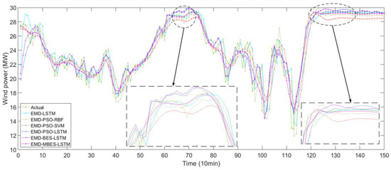 Energies | Free Full-Text | A Wind Power Forecasting Model Using LSTM Optimized by the Modified ...