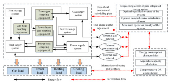 Energies | Free Full-Text | A Collaborative Optimization Model for ...