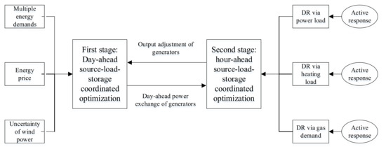 Energies | Free Full-Text | A Collaborative Optimization Model for ...