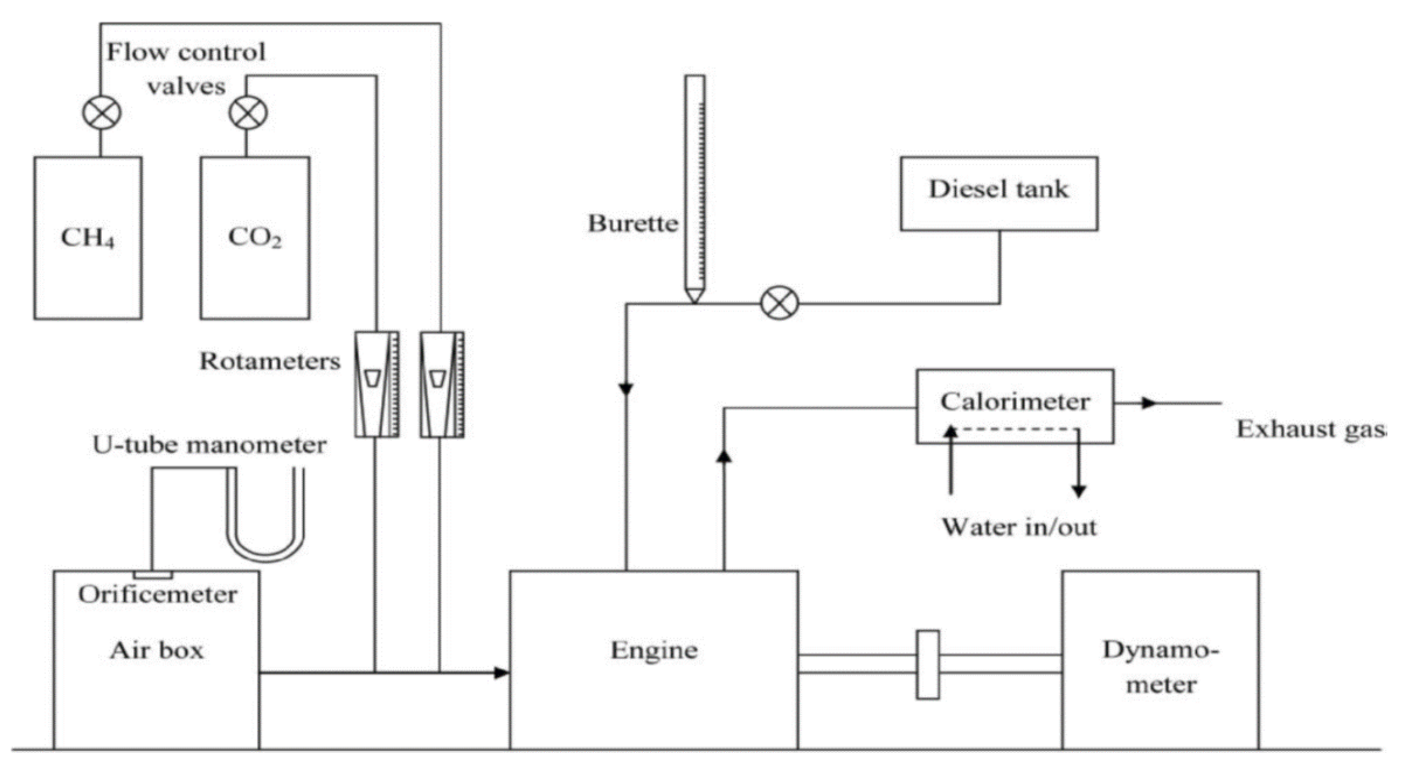 Investigations into the Combined Effect of Mahua Biodiesel Blends and Biogas in a Dual Fuel Engine