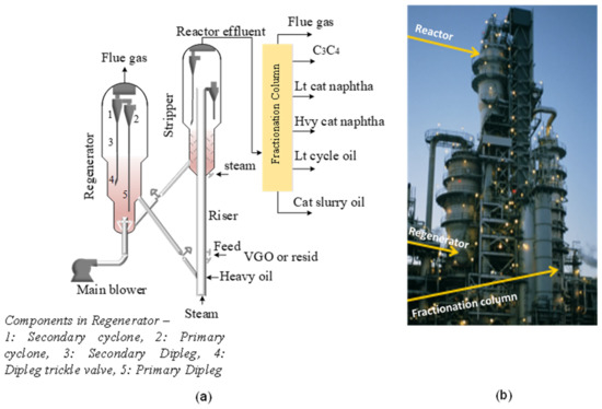 State-of-the-Art Review of Fluid Catalytic Cracking (FCC) Catalyst ...