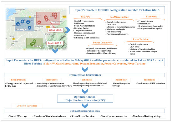 Energies | Free Full-Text | Optimal Design of a Hybrid Energy System ...