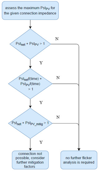 Voltage Fluctuations and Flicker in Prosumer PV Installation
