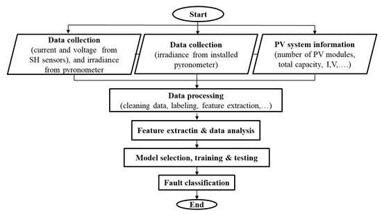 IoT-Based PV Array Fault Detection and Classification Using Embedded Supervised Learning Methods