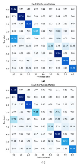 Iot Based Pv Array Fault Detection And Classification Using Embedded Supervised Learning Methods