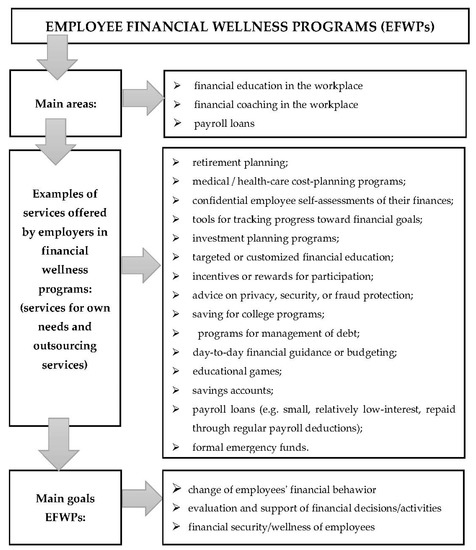 Employee Financial Wellness Programs (EFWPs) as an Innovation in ...