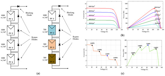 Social Grouping Algorithm Aided Maximum Power Point Tracking Scheme for ...