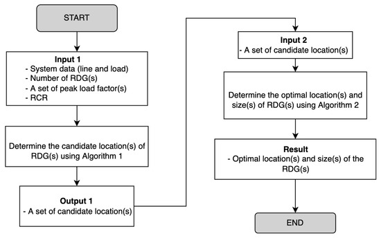 Optimal Location and Sizing of Renewable Distributed Generators for ...
