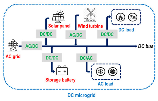 Optimal DC Microgrid Operation with Model Predictive Control-Based Voltage-Dependent Demand ...