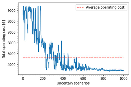 Optimal DC Microgrid Operation with Model Predictive Control-Based Voltage-Dependent Demand ...