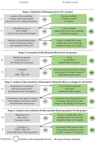 Energies | Free Full-Text | Analysis of the Financing Options for Pro ...