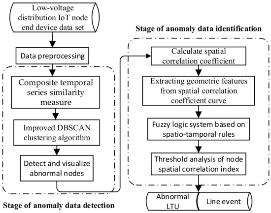 Energies | Free Full-Text | Abnormal Data Detection and Identification Method of Distribution ...