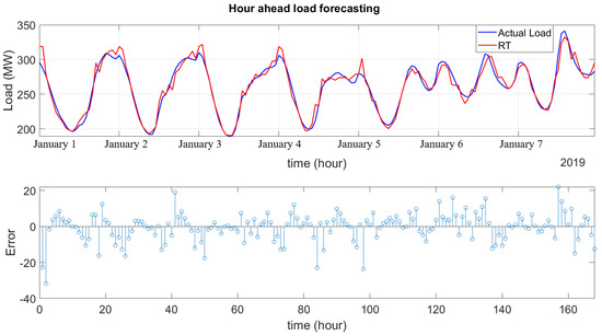 Forecasting of Electric Load Using a Hybrid LSTM-Neural Prophet Model