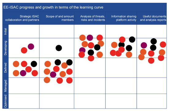 EE-ISAC—Practical Cybersecurity Solution for the Energy Sector