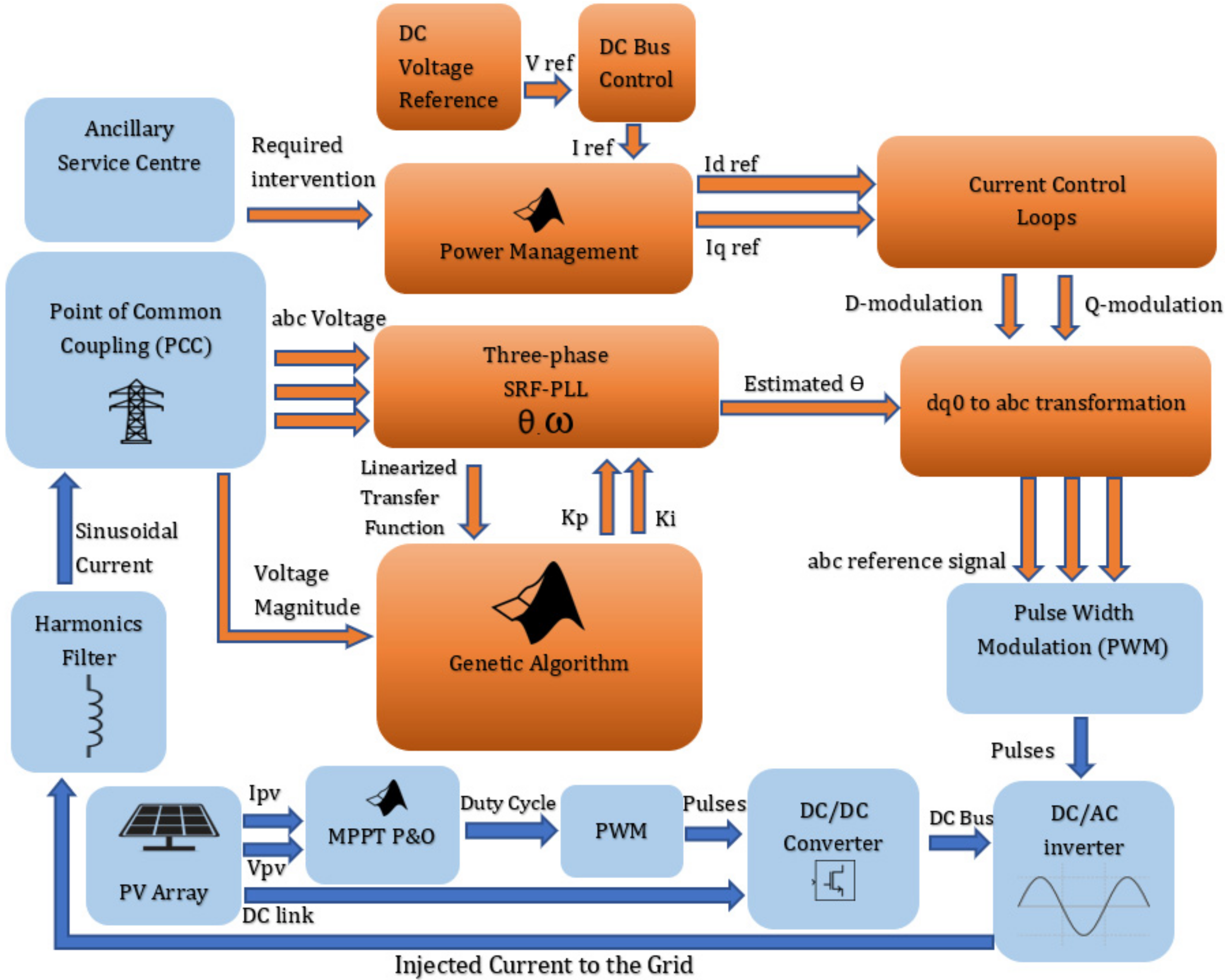 Energies Free Full Text Grid Connected Pv System With Reactive Power Management And An