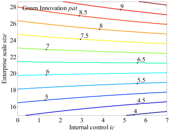 Internal Control and Enterprise Green Innovation