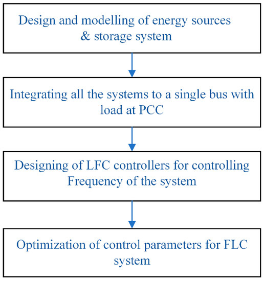 Fuzzy Logic-Based Load Frequency Control in an Island Hybrid Power System Model Using Artificial ...