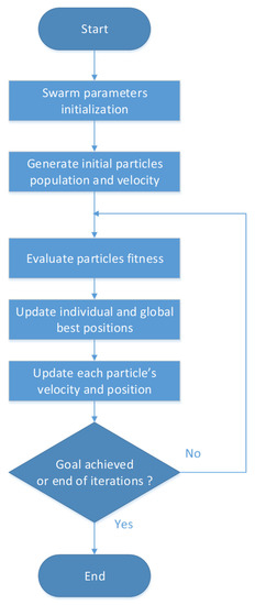 Particle Swarm Optimization in Residential Demand-Side Management: A ...