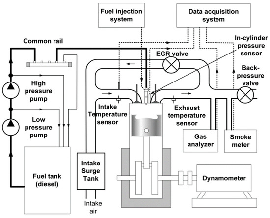Effects of Multi-Stage Split Injection on Efficiency and Emissions of ...