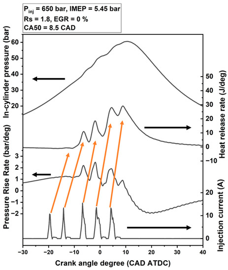 Effects of Multi-Stage Split Injection on Efficiency and Emissions of ...