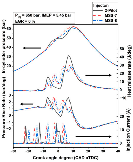 Effects of Multi-Stage Split Injection on Efficiency and Emissions of ...