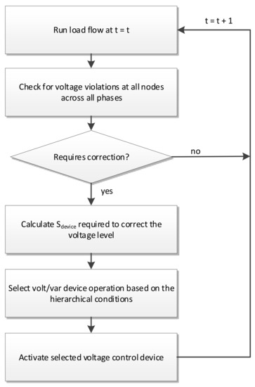 Integrated Volt/Var Control Method for Voltage Regulation and Voltage ...