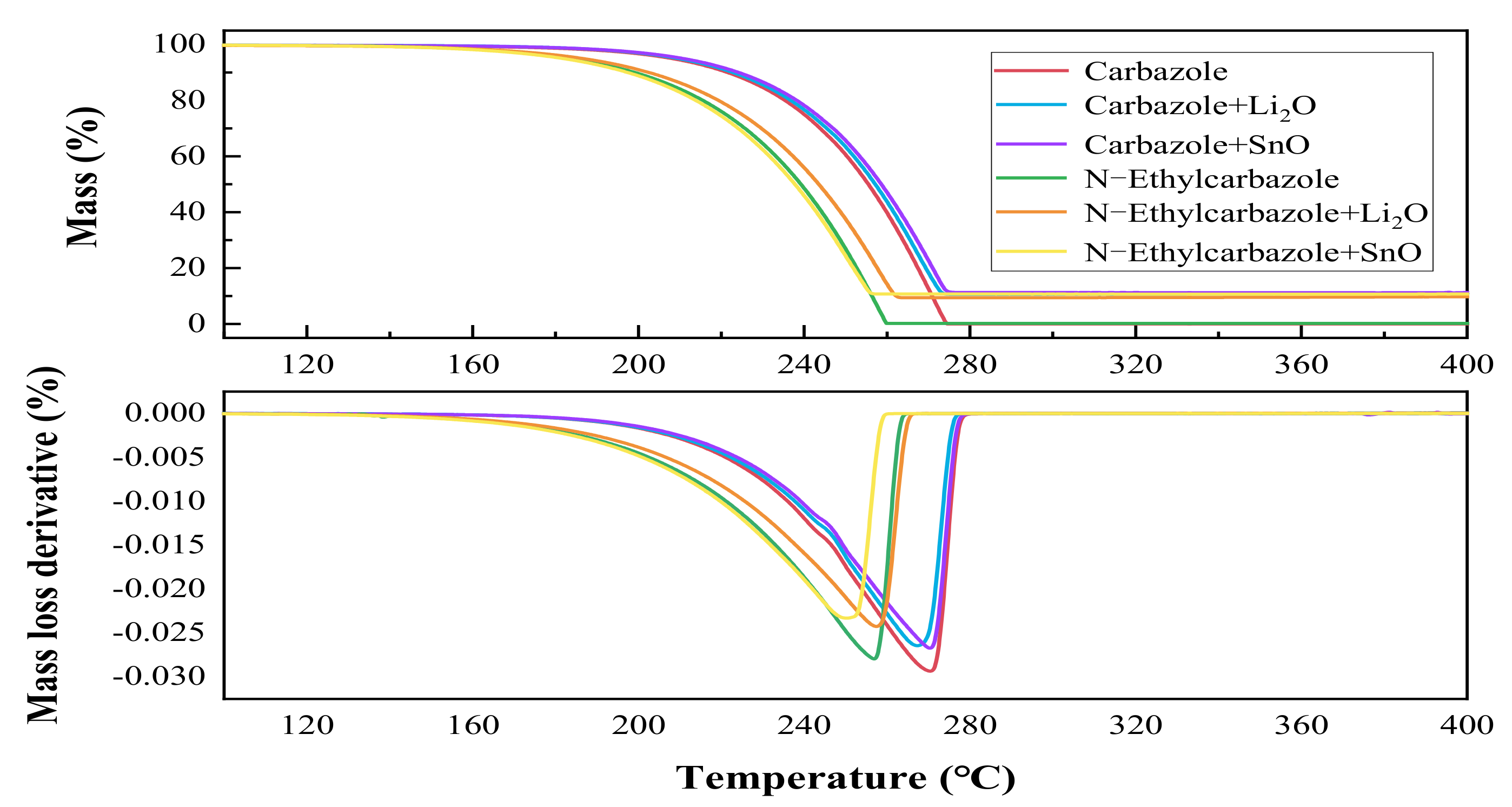 Calorimetric Evaluation of Thermal Stability of Organic Liquid Hydrogen ...
