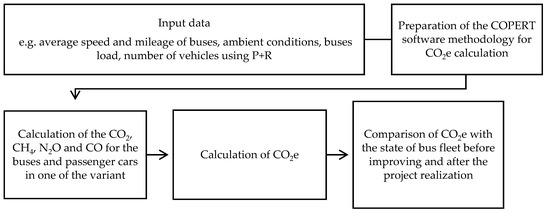 Sustainable Public Transport Strategies—Decomposition of the Bus Fleet ...