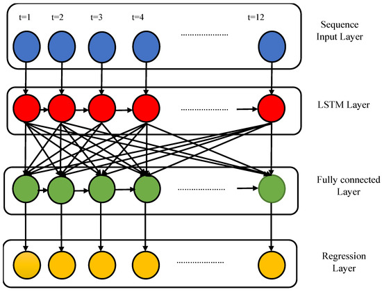 An Hour-Ahead PV Power Forecasting Method Based on an RNN-LSTM Model ...