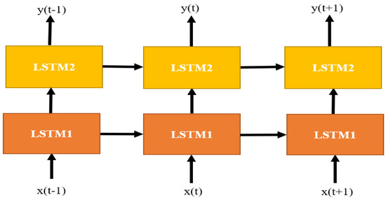 An Hour-Ahead PV Power Forecasting Method Based on an RNN-LSTM Model ...