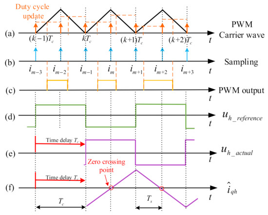 An Optimized Time Sequence for Sensorless Control of IPMSM Drives via High-Frequency Square-Wave ...