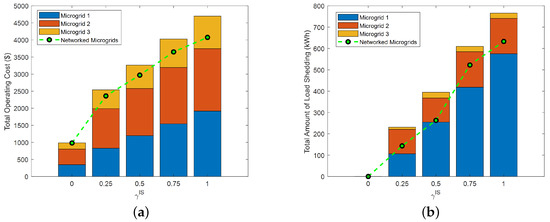 Robust Scheduling of Networked Microgrids for Economics and Resilience Improvement