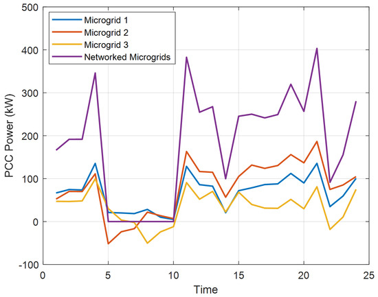 Robust Scheduling of Networked Microgrids for Economics and Resilience Improvement