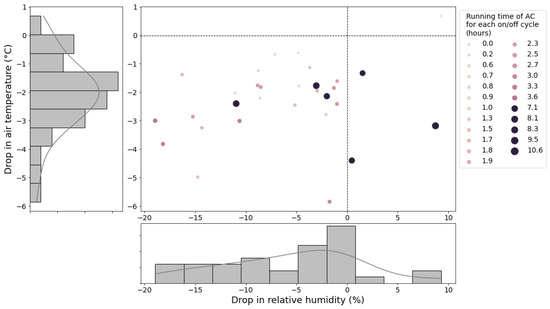 Investigating Optimum Cooling Set Point Temperature and Air Velocity ...