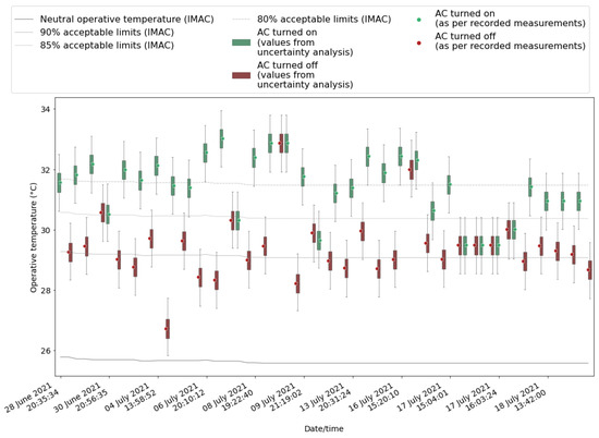 Investigating Optimum Cooling Set Point Temperature and Air Velocity ...