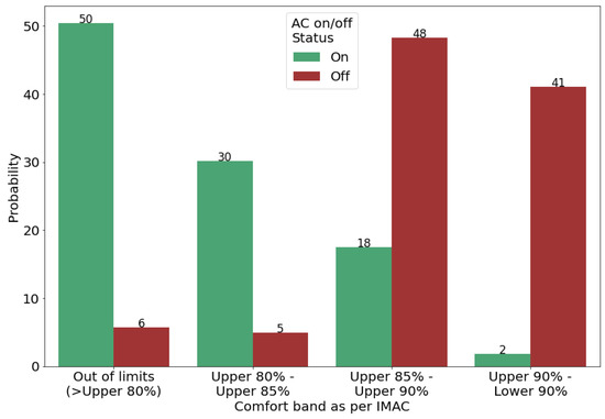 Investigating Optimum Cooling Set Point Temperature and Air Velocity ...