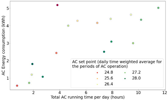 Investigating Optimum Cooling Set Point Temperature and Air Velocity ...