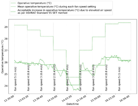 Investigating Optimum Cooling Set Point Temperature and Air Velocity ...