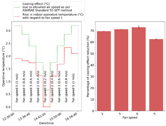 Investigating Optimum Cooling Set Point Temperature and Air Velocity ...