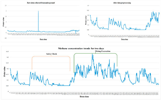 Methane Concentration Prediction Method Based on Deep Learning and ...